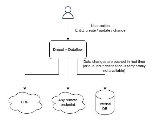 Dataflow | Drupal.org